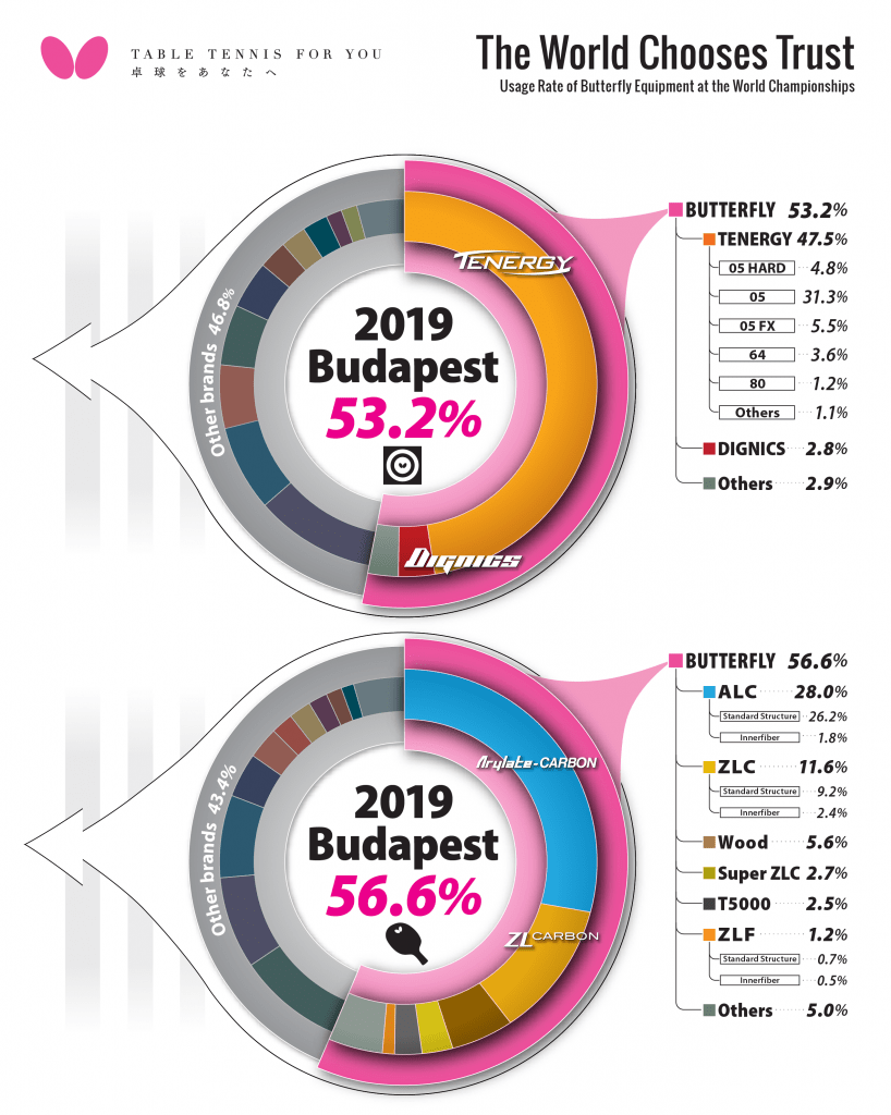 Butterfly Blade and Rubber Usage - Butterfly Table Tennis & Ping Pong ...